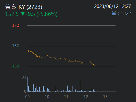 2723 美食-KY - 看來還是等除息完再來買，價格比...｜CMoney 股市爆料同學會