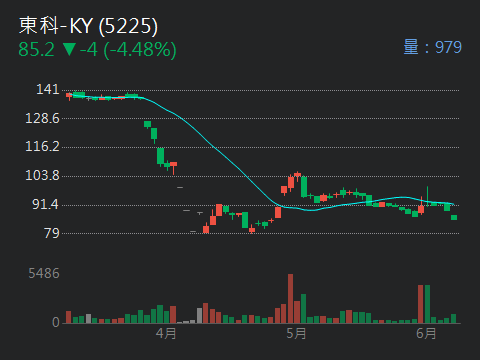5225 東科-KY - 分享2檔蠢蠢欲動股 來摸個有點技術的底吧｜股市爆料同學會