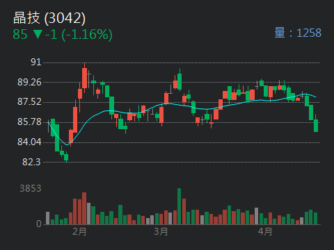 3042 晶技 - 0421分享見文 台股盤...｜CMoney 股市爆料同學會