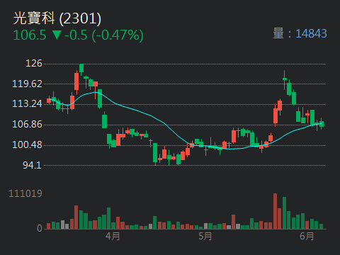 TWA00 加權指數 - 光寶首度展示GB200 專為Blackwell高效電源系統｜股市爆料同學會