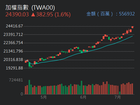 TWA00 加權指數 - Cpi 公佈繼續沖｜CMoney 股市爆料同學會