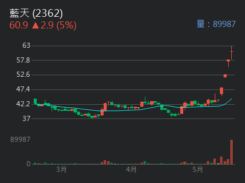 2362 藍天 - 股市真的不用學太多 只要學會活...｜CMoney 股市爆料同學會