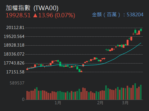 TWA00 加權指數 - ETF熱潮 老股新春｜CMoney 股市爆料同學會