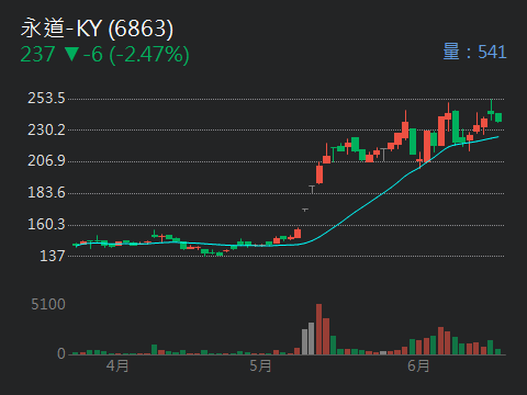永道-KY(6863) - 今日股價走勢+永道-KY討論區