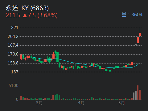 永道-KY(6863) - 今日股價走勢+永道-KY討論區