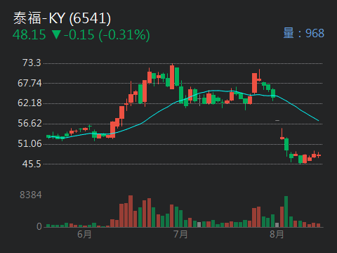 泰福-KY(6541) - 即時股價爆料 - CMoney股市爆料同學會