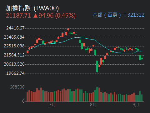 TWA00 加權指數 - 今天的大盤算反彈嗎？ 開高走...｜CMoney 股市爆料同學會
