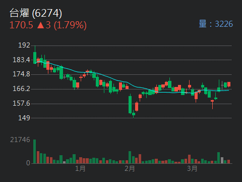 6274 台燿 - 輝達GTC大會正式展開，美股AI題材股領漲，帶動台股同步反彈...｜CMoney 股市爆料同學會