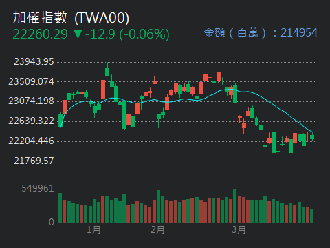 統一台灣高息動能(TPE:00939)-今日股價與歷史行情走勢