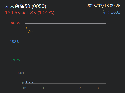統一台灣高息動能(TPE:00939)-今日股價與歷史行情走勢