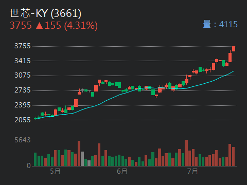 3661 世芯-KY - 世芯-KY（3661） 投資價值 世芯-KY受惠AI ASI...｜CMoney 股市爆料同學會