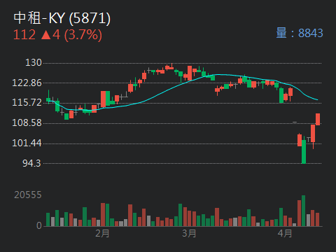 5871 中租-KY - 自公布3月獲利後，2天漲了8.5元。 最壞狀況已過，只會越...｜股市爆料同學會
