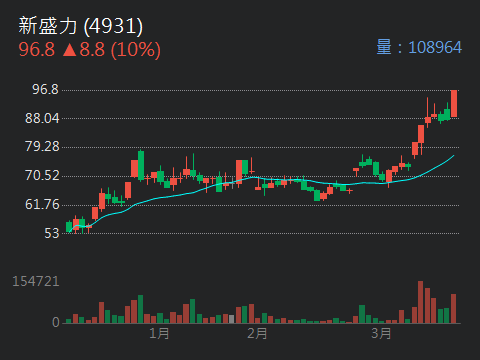 元大台灣價值高息(TPE:00940)-今日股價與歷史行情走勢