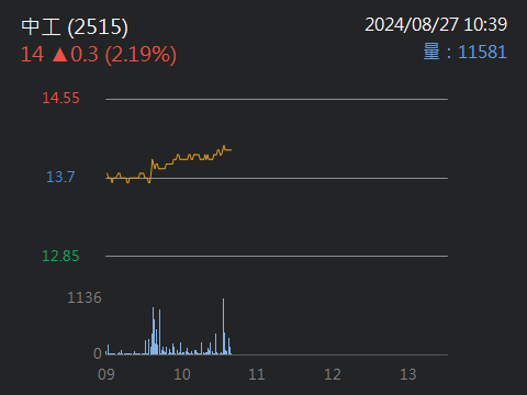 2515 中工 - 耀在跌破13.5員..越來越難...｜CMoney 股市爆料同學會