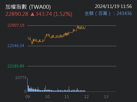 TWA00 加權指數 - 今天彈這麼強，滿多都回撐了～ 下半週希望大盤能站上去2300...｜股市爆料同學會
