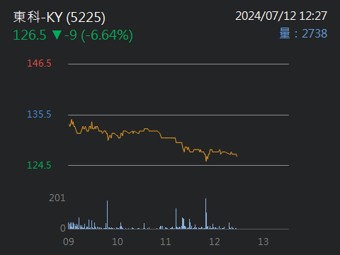 5225 東科-KY - 滿可惜受大盤影響,週k沒有收過...｜CMoney 股市爆料同學會