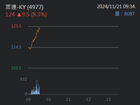 4977 眾達-KY - 哇要挑戰前高了。😂｜股市爆料同學會