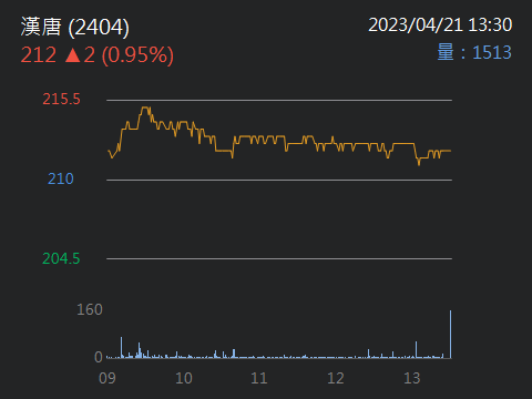 2404 漢唐 - 黑暗中的曙光，被師太發現摟 :)｜CMoney 股市爆料同學會