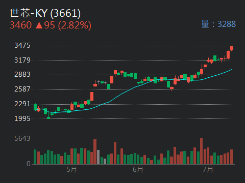 3661 世芯-KY - 世芯-KY（3661） 投資價值 世芯-KY為AI ASIC...｜CMoney 股市爆料同學會