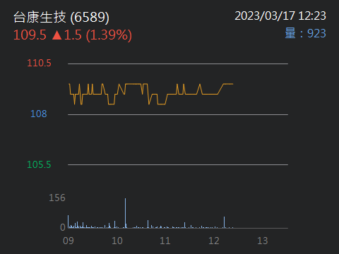 6589 台康生技 - 是怎樣？ 不太懂它的回路？ 哈...｜CMoney 股市爆料同學會