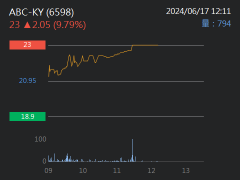 6598 ABC-KY - 今天猴子應該不會出來吱吱叫了｜股市爆料同學會