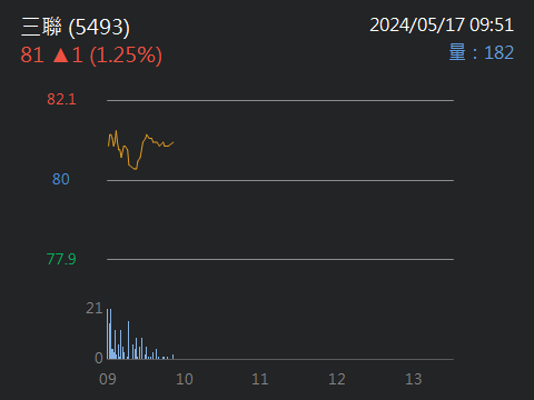 5493 5493 - 小三請你堅強別再跌啦！｜CMoney 股市爆料同學會