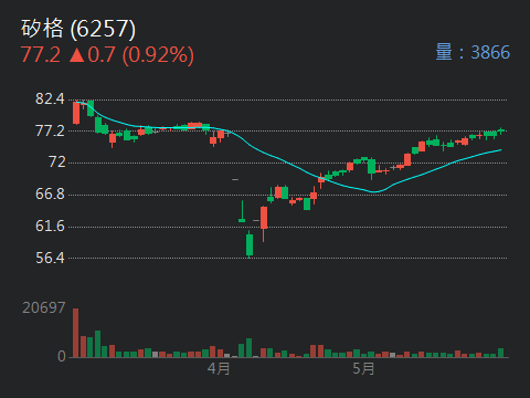 6257 矽格 - https://tw.stock.yahoo.com/new...｜CMoney 股市爆料同學會