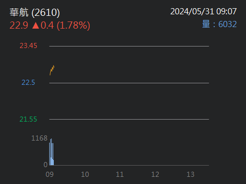 2610 華航 - 加油👏｜CMoney 股市爆料同學會