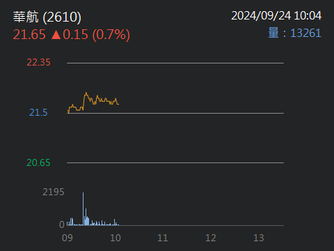 2610 華航 - 股價差16.35元爛股｜CMoney 股市爆料同學會