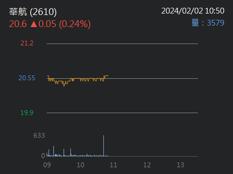 2610 華航 - 飛起來｜CMoney 股市爆料同學會