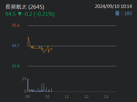 2645 長榮航太 - https://def.ltn...｜CMoney 股市爆料同學會