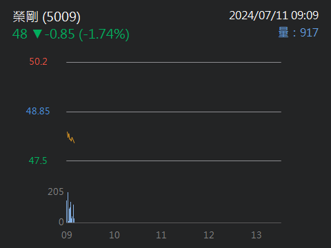 5009 榮剛 - https://udn.com...｜CMoney 股市爆料同學會