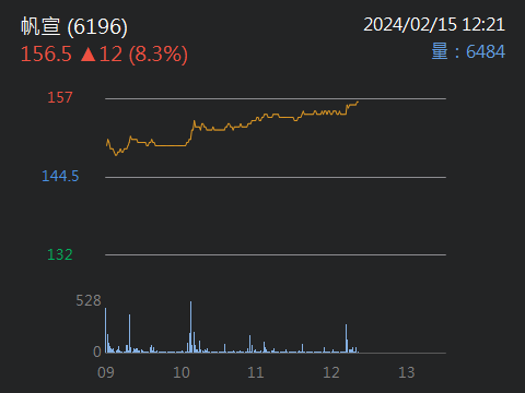6196 帆宣 - 希望明天繼續下去｜CMoney 股市爆料同學會