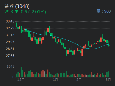 3048 益登 - https://tw.stock.yahoo.com/new...｜CMoney 股市爆料同學會