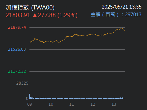 TWA00 加權指數 - 520前後剛好一漲一跌一平 無相關度｜CMoney 股市爆料同學會