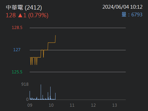 2412 中華電 - 連續百張這種買法又有ETF在吃...｜CMoney 股市爆料同學會