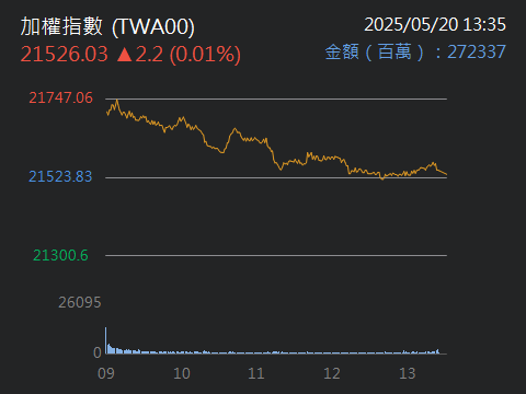 TWA00 加權指數 - 昨天就復盤給大家看過 520相關係數為0 大盤來到這點位 盤...｜CMoney 股市爆料同學會