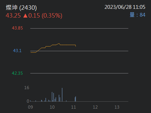 2430 燦坤 - 今天挑了這五檔日KD黃金交叉，...｜CMoney 股市爆料同學會