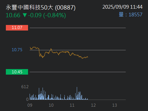 永豐中國科技50大(00887)-ETF即時淨值查詢與折溢價｜CMoney 股市爆料同學會