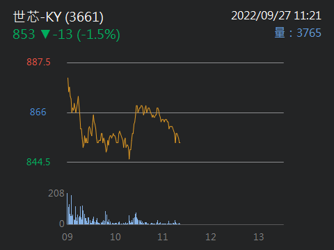 3661 世芯-KY - 今天會跌破800嗎？｜CMoney 股市爆料同學會