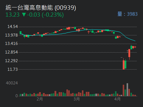 統一台灣高息動能(TPE:00939)-今日股價與歷史行情走勢