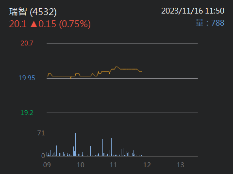 4532 瑞智 - 21應該沒問題 洗完阿砲就會上｜CMoney 股市爆料同學會