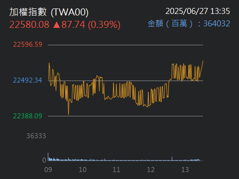 TWA00 加權指數 - 下週是漲是跌？｜CMoney 股市爆料同學會
