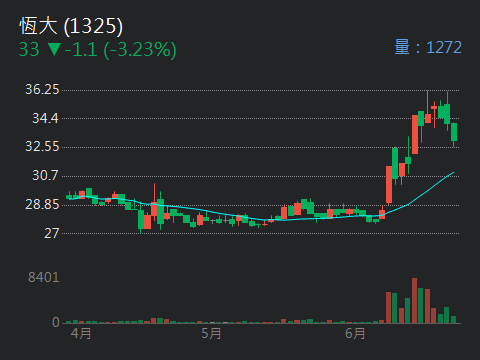 1325 恆大 - https://liff.line.me/145498716...｜股市爆料同學會