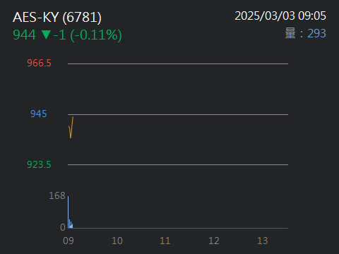 6781 AES-KY - Up go 👀｜股市爆料同學會