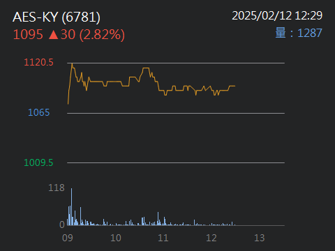 6781 AES-KY - 趁股后還在 宿醉 來這晃晃解酒一下｜股市爆料同學會