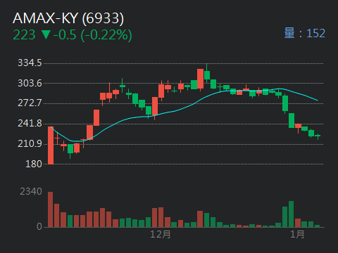6933 AMAX-KY - Q3整季eps0.78 11月...｜CMoney 股市爆料同學會