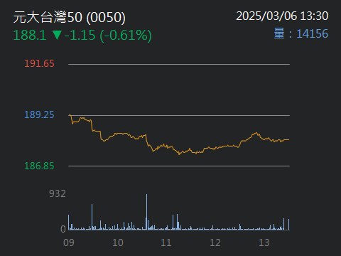 0050 元大台灣50 - https://ec.ltn.com.tw/article/...｜股市爆料同學會