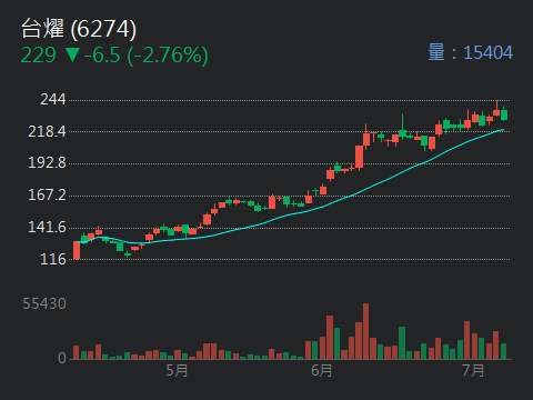 6274 台燿 - 台燿 (6274)：受惠AI、高速交換器、車用電子等高成長應...｜CMoney 股市爆料同學會
