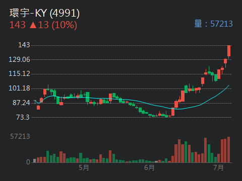 4991 環宇-KY - 環宇-KY（4991）綜合解析 公司概況 環宇-KY（49...｜CMoney 股市爆料同學會